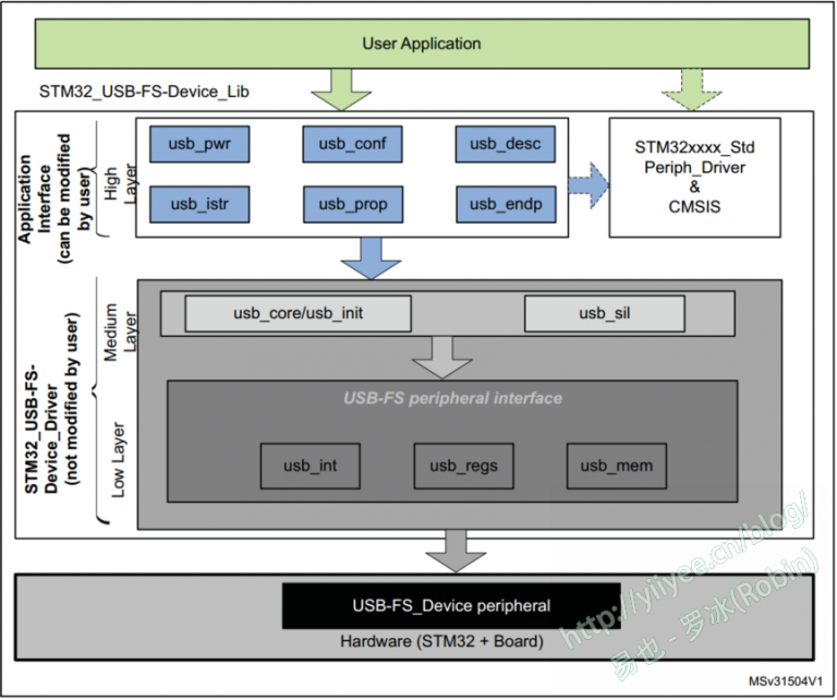 国产单片机替代-CH32替代STM32 – 易也技术